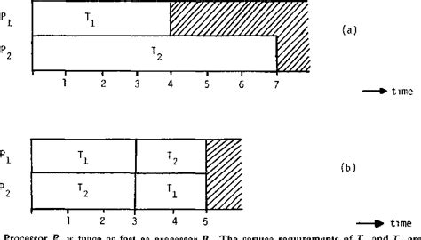Figure 1 From A Level Algorithm For Preemptive Scheduling Semantic