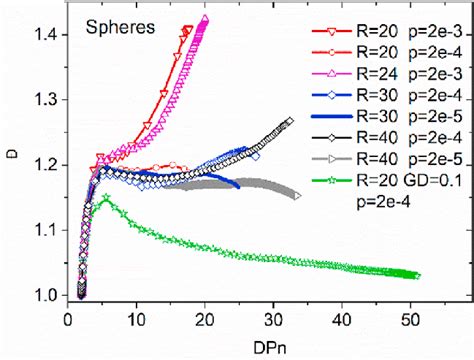 Dispersity Of Polymer Brushes In Spherical Pores Plotted As A Function