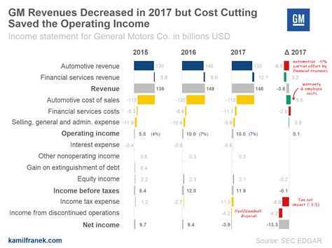 How To Visually Redesign Your Income Statement Pandl Kamil Franek