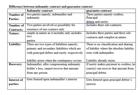 Contract Of Guarantee Masomo Msingi Publishers