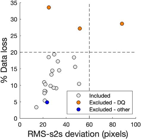 Eye Tracking Data Quality Measures For Participant Exclusion Each Download Scientific Diagram