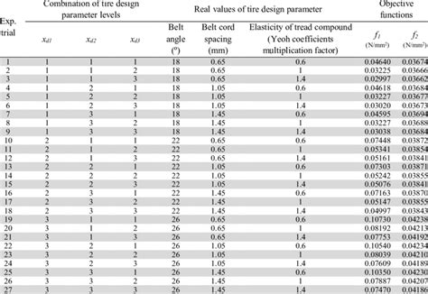 Experimental Design And Fe Analysis Simulation Results Download Table