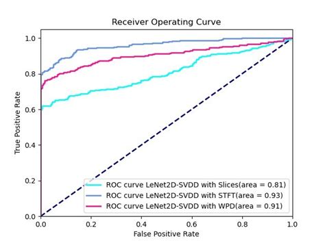 Roc Curves From Different Anomaly Detection Models A Baseline And Download Scientific