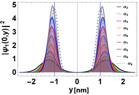 Coherent States Limit For The Wave Function Density Along The Y Axis