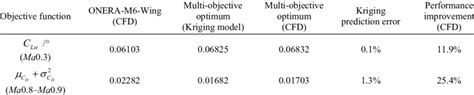 Optimization Result And The Prediction Error For Multi Objective