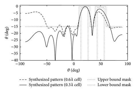 Design 3 A Synthesized H Plane Array Factor B Synthesized Download Scientific Diagram