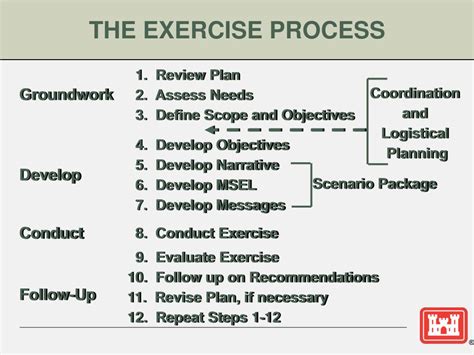 PPT Planning Emergency Exercises PowerPoint Presentation Free Download ID