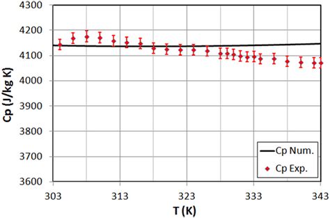 Experimental And Numerical Results Comparison Of The Effective Specific