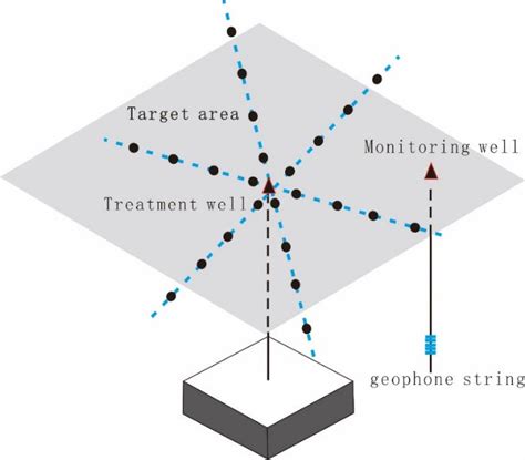 Schematic Diagram Of Well Combined With Ground Microseismic Fracture