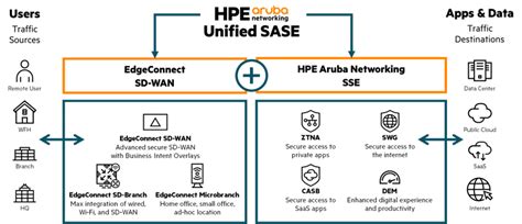 Edgeconnect Sd Wan With Swg Building A Sase Foundation Aruba Blogs