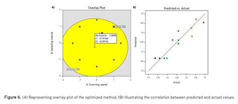 Analytical Quality By Design Driven Development And Validation Of Uv