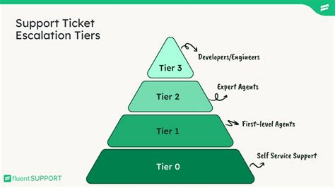 What Is Ticket Escalation And What Are The Rules For It Fluent Support