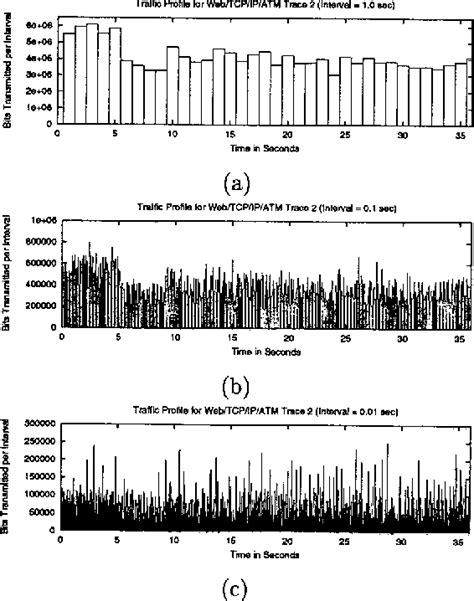 Figure 2 From Analysis Of Isp Ipatm Network Traffic Measurements Semantic Scholar