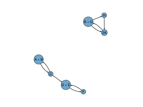 chemical reaction network theory · catalyst jl