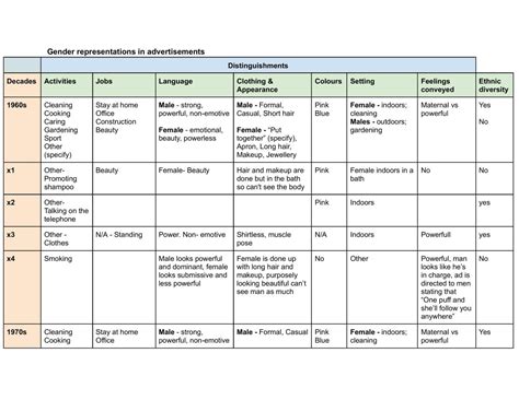 Coding Sheet On Gender Ads Over Time Society And Culture Year 11 Hsc Thinkswap