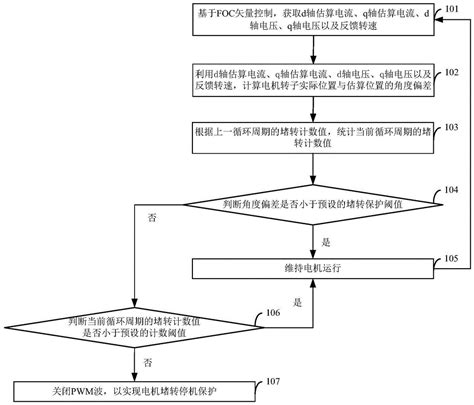 电机堵转保护方法和装置与流程