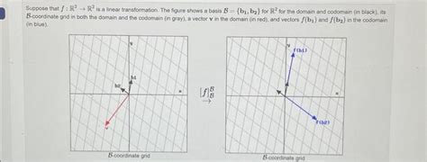 Solved Suppose That F R2→r2 Is A Linear Transformation The