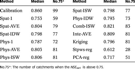 Performance Of Regionalization Methods At Global Level Download Table
