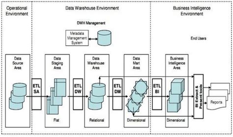 Architecture Of Data Warehouse Download Scientific Diagram