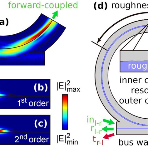 A 3d Simulation Of The Light Intensity In The Vertical Coupling Download Scientific Diagram