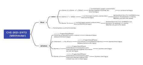 GitHub W fh cker VcenterKit Vcenter综合渗透利用工具包 Vcenter Comprehensive Penetration and