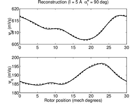 Reconstruction Of The D And Q Axis Flux Linkage Behaviors Download Scientific Diagram