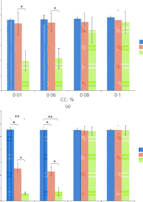 Effect Of The Chitosan Modified Plga Nanoparticles Dosages And The Download Scientific Diagram