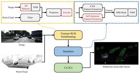 Three Dimensional Object Detection Network Based On Multi Layer And Multi Modal Fusion