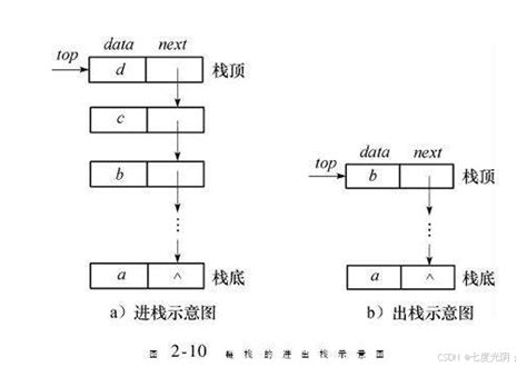 数据结构——栈和队列 Csdn博客