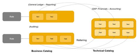 Sap Fiori Launchpad Objects Tools And Content Eva Sap Community