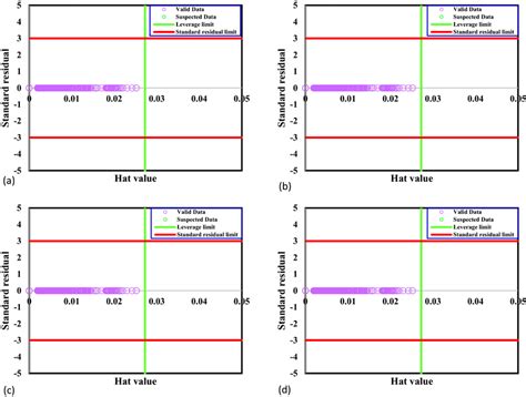 Detection Of Outliers For Gpr Model Containing Kernel Function Of A Download Scientific