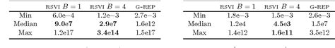 Table 1 From Reparameterization Gradients Through Acceptance Rejection