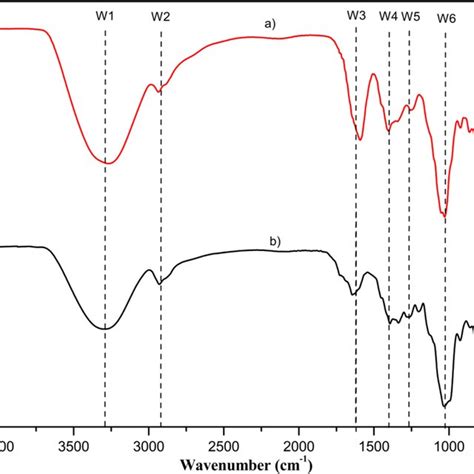 Ftir Spectra Of A Hybrid Teos Aptes Sol Gel Formulation B Hybrid