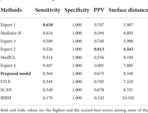 Table 2 From New Ms Lesion Segmentation With Deep Residual Attention Gate U Net Utilizing 2d