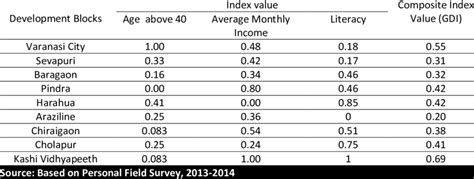 Blockwise Distribution Of Composite Index Value At Household Level Download Table