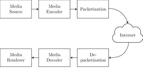 Webrtcs Media Processing Pipeline Download Scientific Diagram
