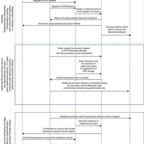 Proposed Model Of Interoperability In Healthcare Domain Download
