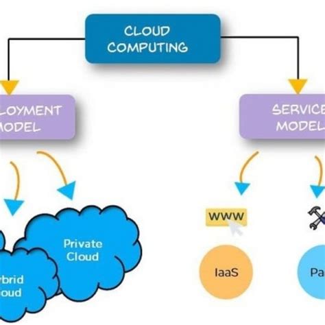 Different Models Of Cloud Computing Download Scientific Diagram