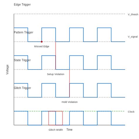 Logic Analyzer Basics Tutorials On Electronics Next Electronics