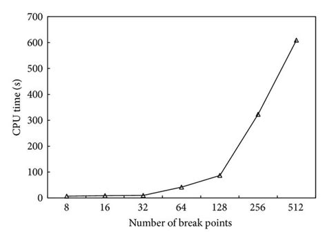 CPU Time Required To Solve The Speed Reducer Problem Under Different Download Scientific