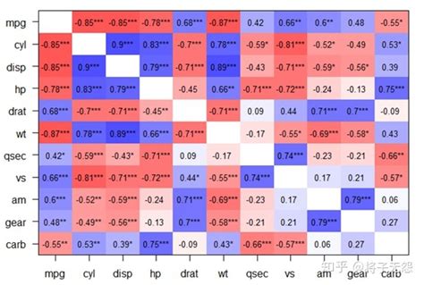 R语言 相关性作图r语言入门之相关性 Csdn博客