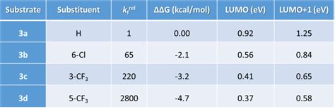 Correlating Activation Energy With Relevant Orbital Energy Wuxi Biology