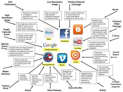 Content Flow Chart Ppt