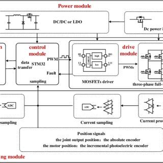 Block Diagram Of The Control Hardware System Download Scientific Diagram