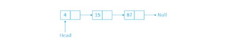 Linear Data Structure