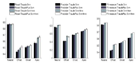 Comparison Of The Classification Results Shown Per Temporal Phase Download Scientific Diagram