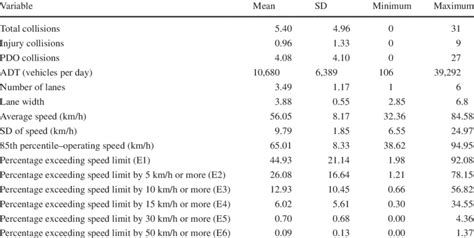 Summary Statistics Of Data 471 Intersection Approaches Download Table