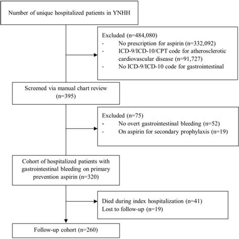 Flow Diagram For Cohort Derivation Download Scientific Diagram
