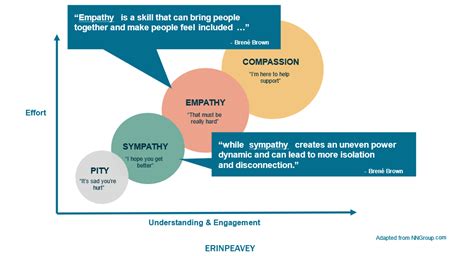 Designing With Pity Vs Compassion