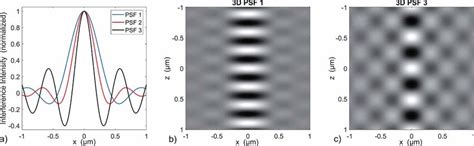 A 2d Psfs Resulting From 2d Ft Of The Tf At Different Cross Sections Download Scientific